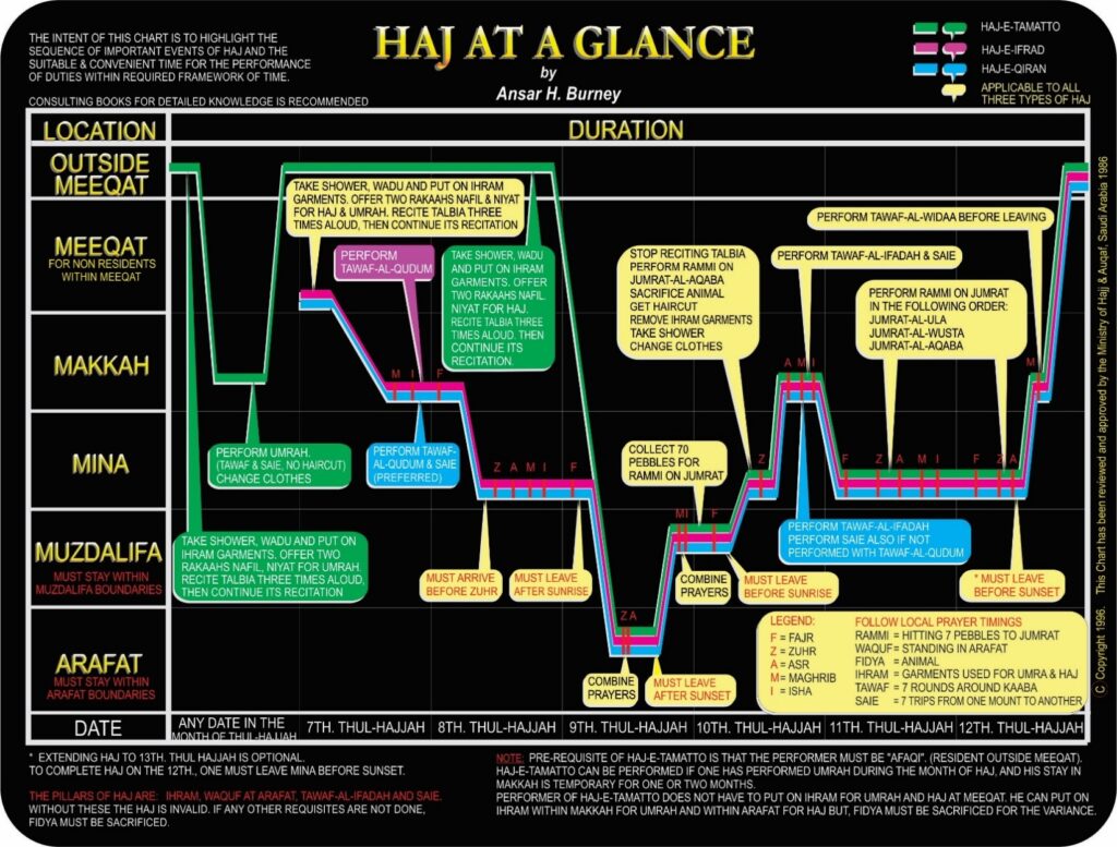 how-to-perform-hajj-or-umrah-chart